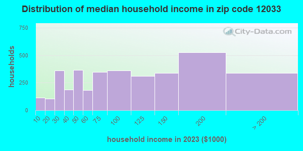 12033 Zip Code (Castleton-on-Hudson, New York) Profile - homes ...