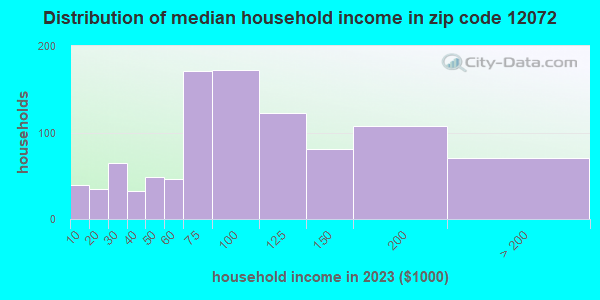12072 Zip Code (Fultonville, New York) Profile - homes, apartments ...