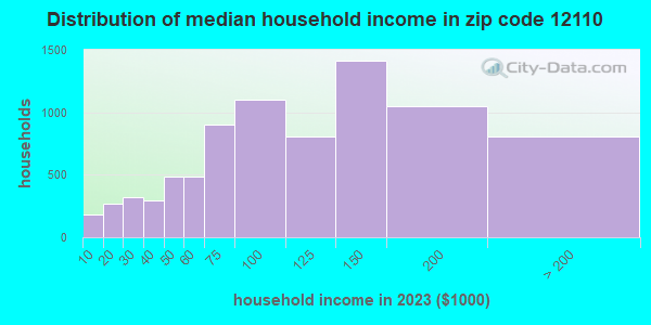 12110 Zip Code (New York) Profile - homes, apartments, schools ...