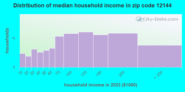 12144 Zip Code (Rensselaer, New York) Profile - homes, apartments ...