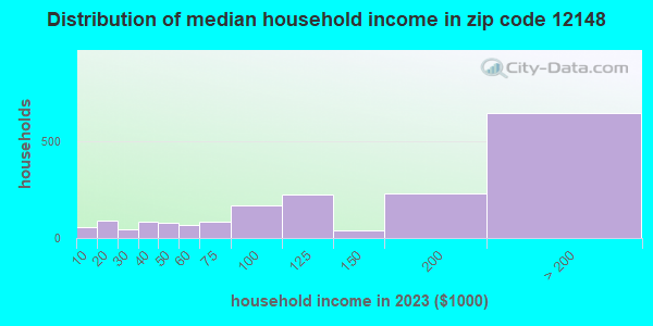 12148 Zip Code (New York) Profile - homes, apartments, schools ...