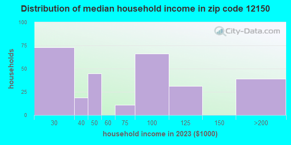 12150 Zip Code (New York) Profile - homes, apartments, schools ...