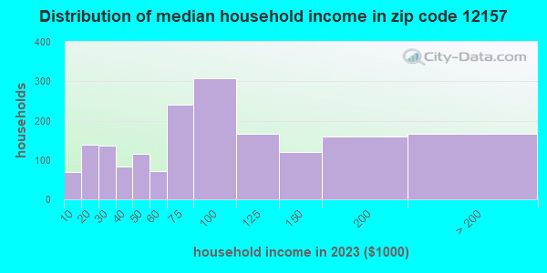 12157 Zip Code (Schoharie, New York) Profile - homes, apartments ...