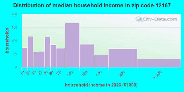 12167 Zip Code (Stamford, New York) Profile - homes, apartments ...