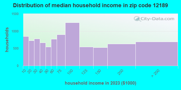 12189 Zip Code (Watervliet, New York) Profile - homes, apartments ...