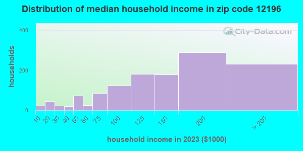 12196 Zip Code (West Sand Lake, New York) Profile - homes, apartments ...