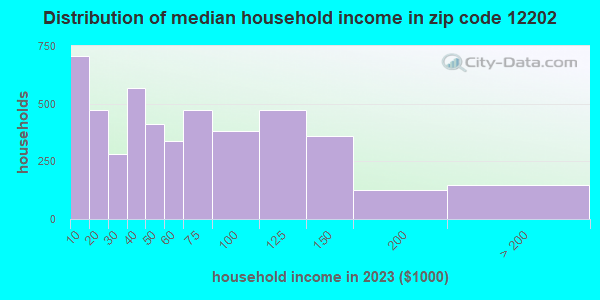 12202 Zip Code (Albany, New York) Profile - homes, apartments, schools ...
