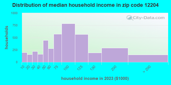 12204 Zip Code (Menands, New York) Profile - homes, apartments, schools ...