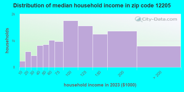 12205 Zip Code (Colonie, New York) Profile - homes, apartments, schools ...