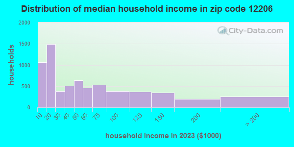 12206 Zip Code (Albany, New York) Profile - homes, apartments, schools ...