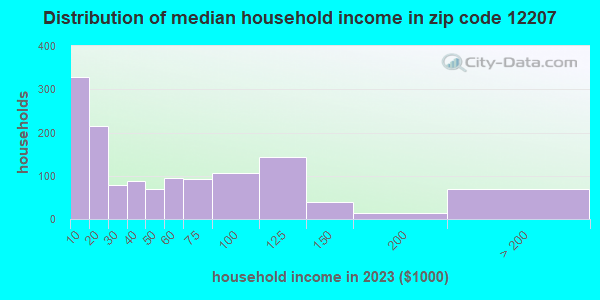 12207 Zip Code (Albany, New York) Profile - homes, apartments, schools ...