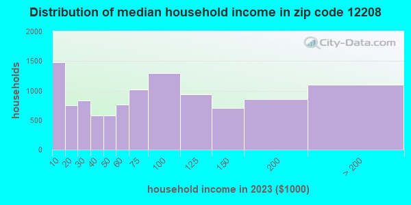 12208 Zip Code (Albany, New York) Profile - homes, apartments, schools ...