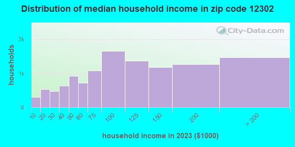 12302 Zip Code (East Glenville, New York) Profile - homes, apartments ...