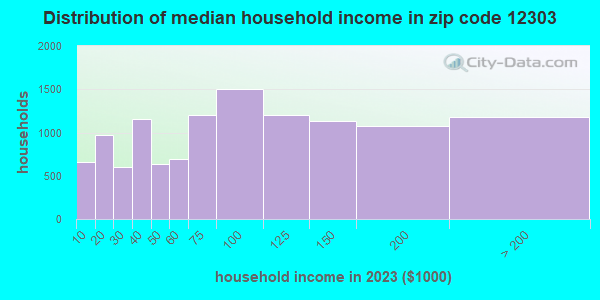 12303 Zip Code (Rotterdam, New York) Profile - homes, apartments ...