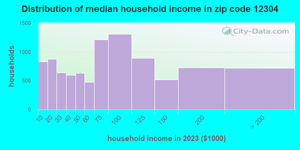 12304 Zip Code (Schenectady, New York) Profile - homes, apartments ...