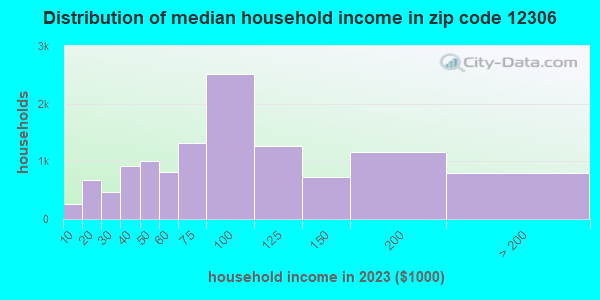 12306 Zip Code (Rotterdam, New York) Profile - homes, apartments ...