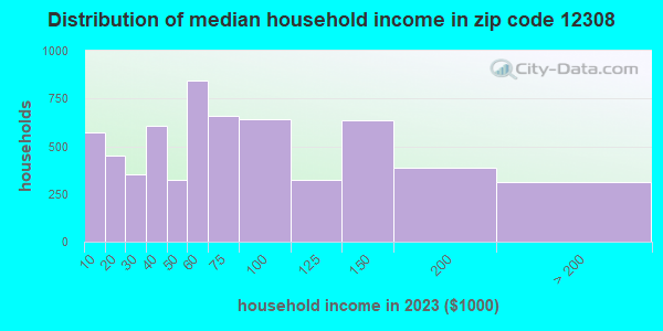 12308 Zip Code (Schenectady, New York) Profile - homes, apartments ...