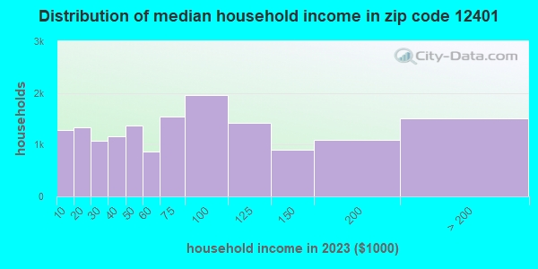 12401 Zip Code (Kingston, New York) Profile - homes, apartments ...