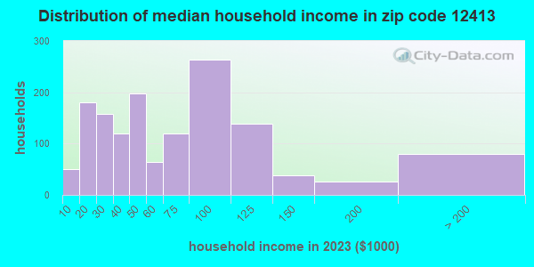12413 Zip Code (Cairo, New York) Profile - homes, apartments, schools ...