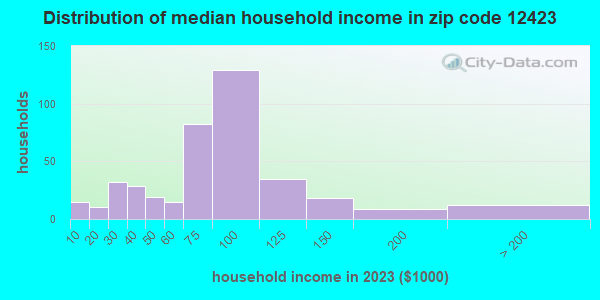 12423 Zip Code (New York) Profile - homes, apartments, schools ...