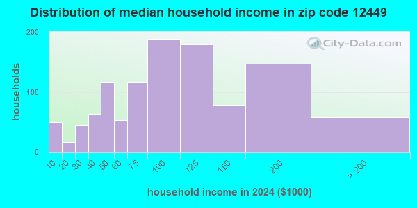 12449 Zip Code (Lake Katrine, New York) Profile - homes, apartments ...