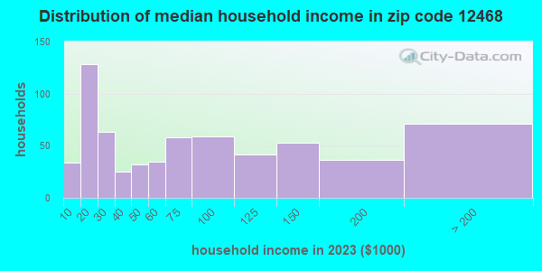12468 Zip Code (New York) Profile - homes, apartments, schools ...