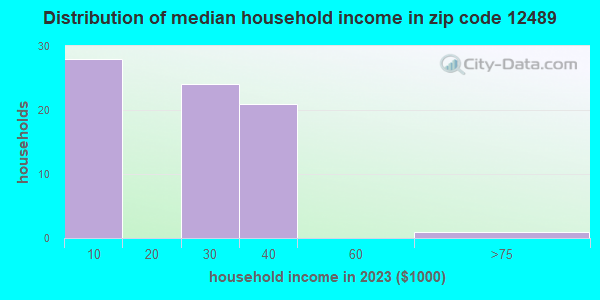 12489 Zip Code (Napanoch, New York) Profile - homes, apartments ...