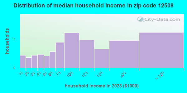 12508 Zip Code (Beacon, New York) Profile - homes, apartments, schools ...