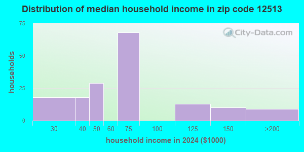 12513 Zip Code (Claverack-Red Mills, New York) Profile - homes ...