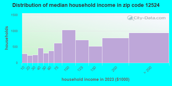 12524 Zip Code (Brinckerhoff, New York) Profile - homes, apartments ...