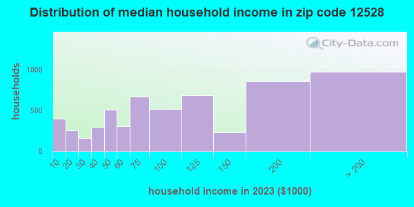 12528 Zip Code (Highland, New York) Profile - homes, apartments ...