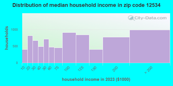12534 Zip Code (Stottville, New York) Profile - homes, apartments ...
