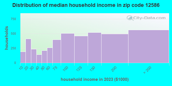 12586 Zip Code (Walden, New York) Profile - homes, apartments, schools ...