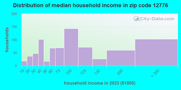 12776 Zip Code (Roscoe, New York) Profile - homes, apartments, schools ...
