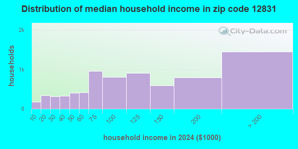 12831 Zip Code (New York) Profile - homes, apartments, schools ...