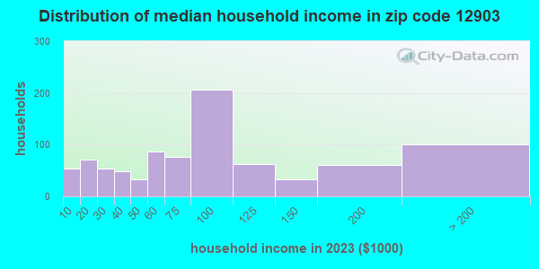 12903 Zip Code (Plattsburgh, New York) Profile - homes, apartments, schools, population, income ...