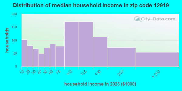 12919 Zip Code (Champlain, New York) Profile - homes, apartments, schools, population, income ...
