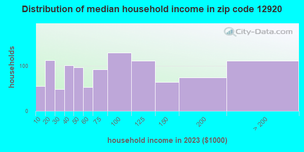12920 Zip Code (Chateaugay, New York) Profile - homes, apartments ...