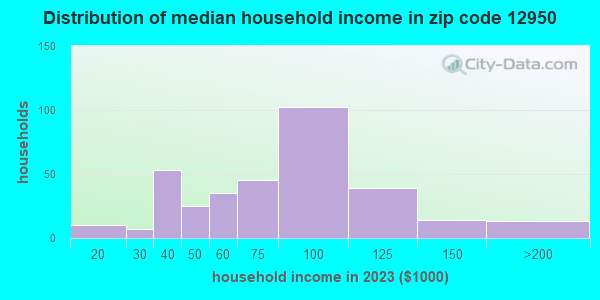 12950 Zip Code (New York) Profile - homes, apartments, schools ...