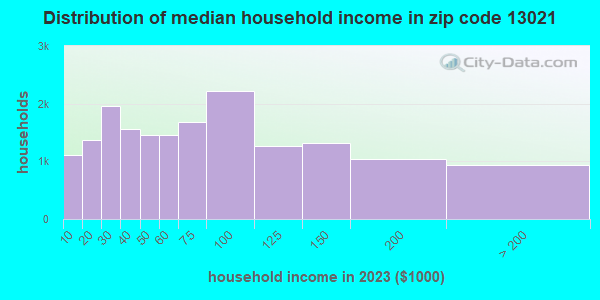 13021 Zip Code (Auburn, New York) Profile - homes, apartments, schools ...
