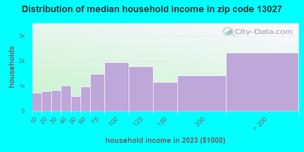 13027 Zip Code (Baldwinsville, New York) Profile - homes, apartments ...