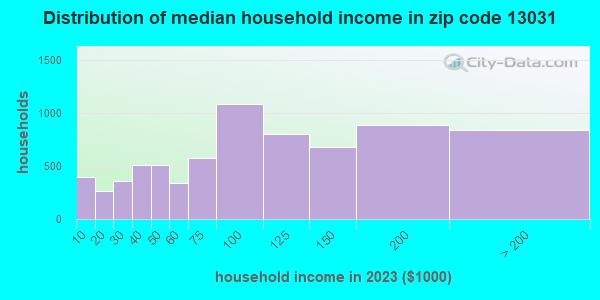 13031 Zip Code (Fairmount, New York) Profile - homes, apartments ...