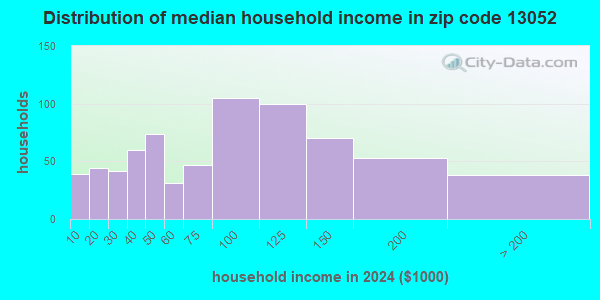 13052 Zip Code (DeRuyter, New York) Profile - homes, apartments ...