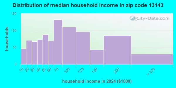 13143 Zip Code (Red Creek, New York) Profile - homes, apartments ...