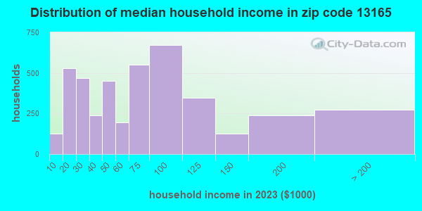 13165 Zip Code (Waterloo, New York) Profile - homes, apartments ...
