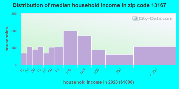 13167 Zip Code (Constantia, New York) Profile - homes, apartments ...