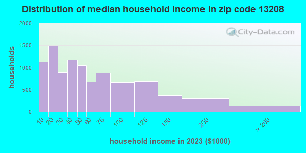 13208 Zip Code (Syracuse, New York) Profile - homes, apartments ...