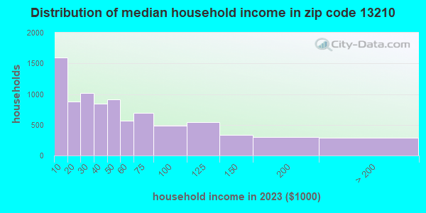 13210 Zip Code (Syracuse, New York) Profile - homes, apartments ...