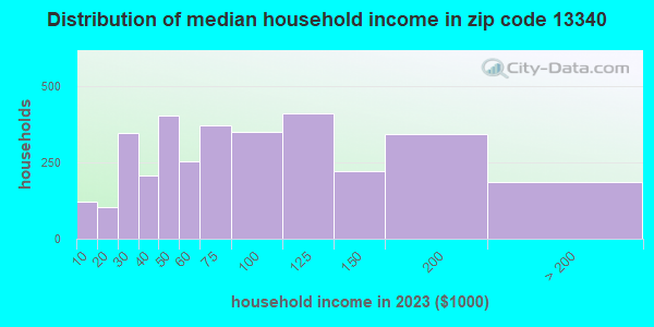 13340 Zip Code (Frankfort, New York) Profile - homes, apartments ...