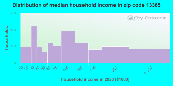 13365 Zip Code (Little Falls, New York) Profile - homes, apartments ...